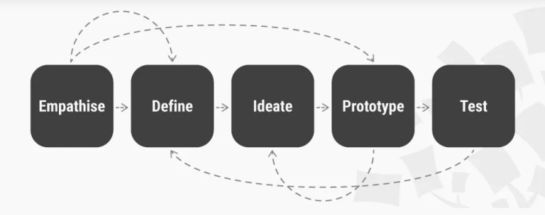 Design Thinking – My Learning To Learn