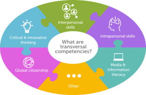 Transversal Skills – My Learning To Learn