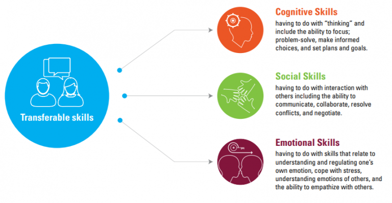Transversal Skills – My Learning To Learn